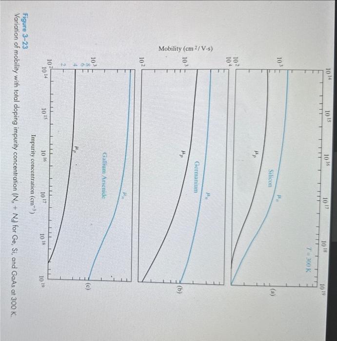 Solved 7 Calculate the band gap of Si from Eq. (3-23) and | Chegg.com