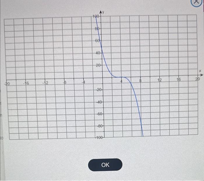 Solved Analyze the polynomial function f(x)=(x+4)2(3−x) | Chegg.com