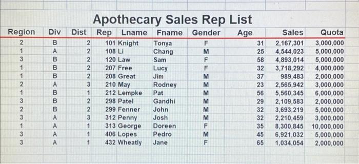 Solved Apothecary Sales Rep List | Chegg.com