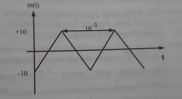 Solved The figure shows the behaviour of the message signal | Chegg.com