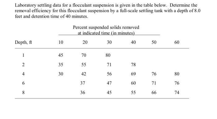Solved Laboratory settling data for a flocculant suspension | Chegg.com