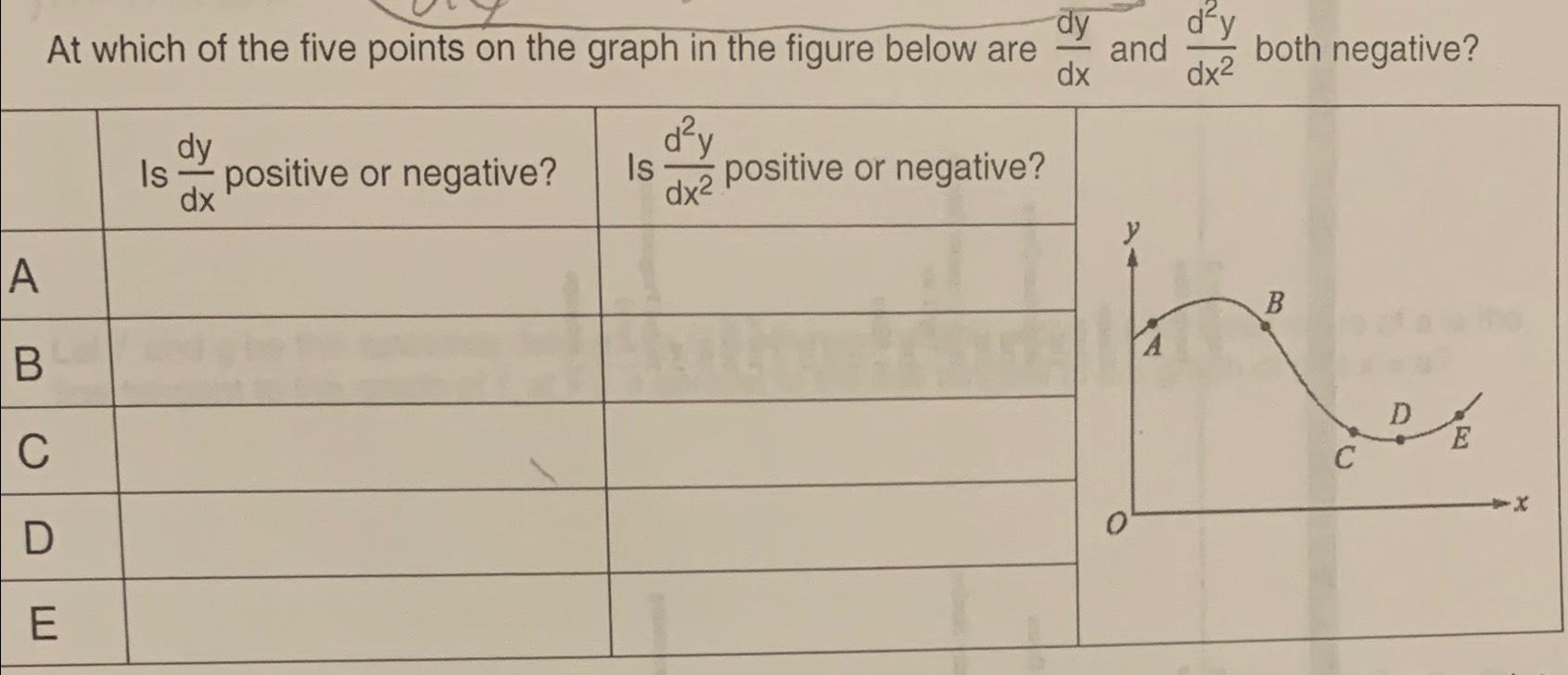 Solved At which of the five points on the graph in the | Chegg.com