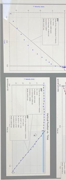 Solved From this linear curve fit, what is the equations | Chegg.com