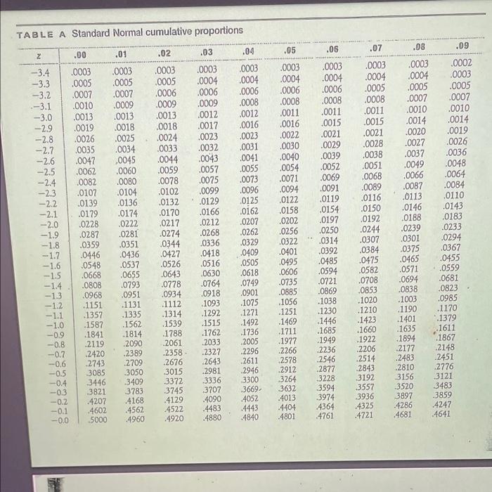 Solved TABLE A Standard Normal cumulative proportions .09 | Chegg.com