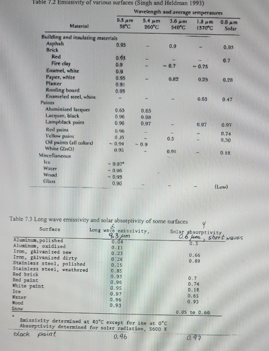 Solved emit 90 W of radiant power. What is the emissivity of | Chegg.com