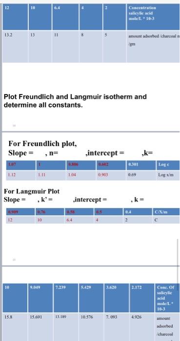 Plot Freundlich and Langmuir isotherm and determine | Chegg.com
