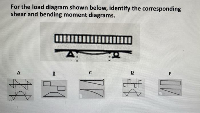 Solved For the load diagram shown below, identify the | Chegg.com