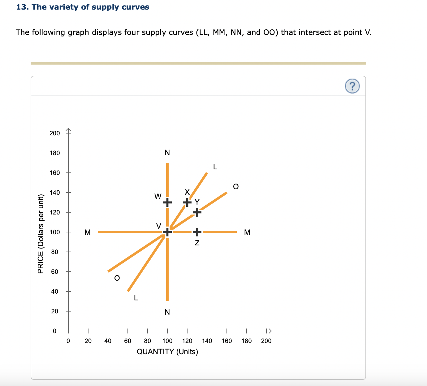 Solved The variety of supply curves Using the graph, | Chegg.com