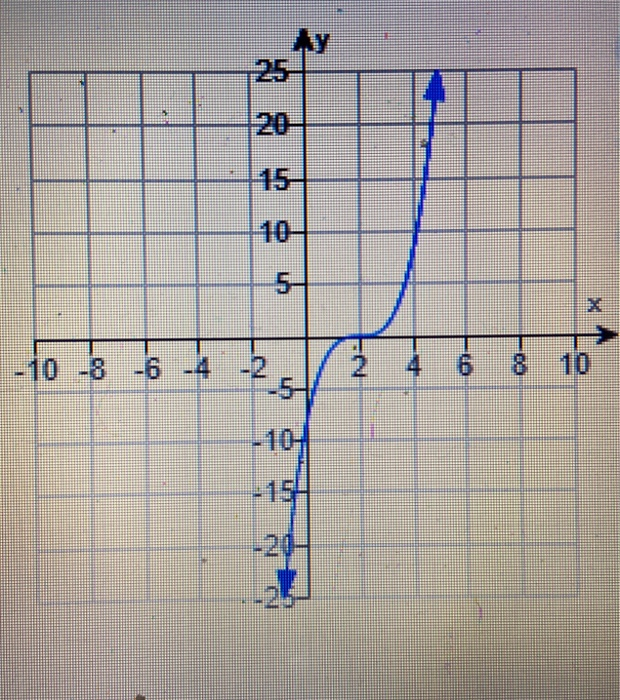 Solved determine the intervals of the domain over which the | Chegg.com