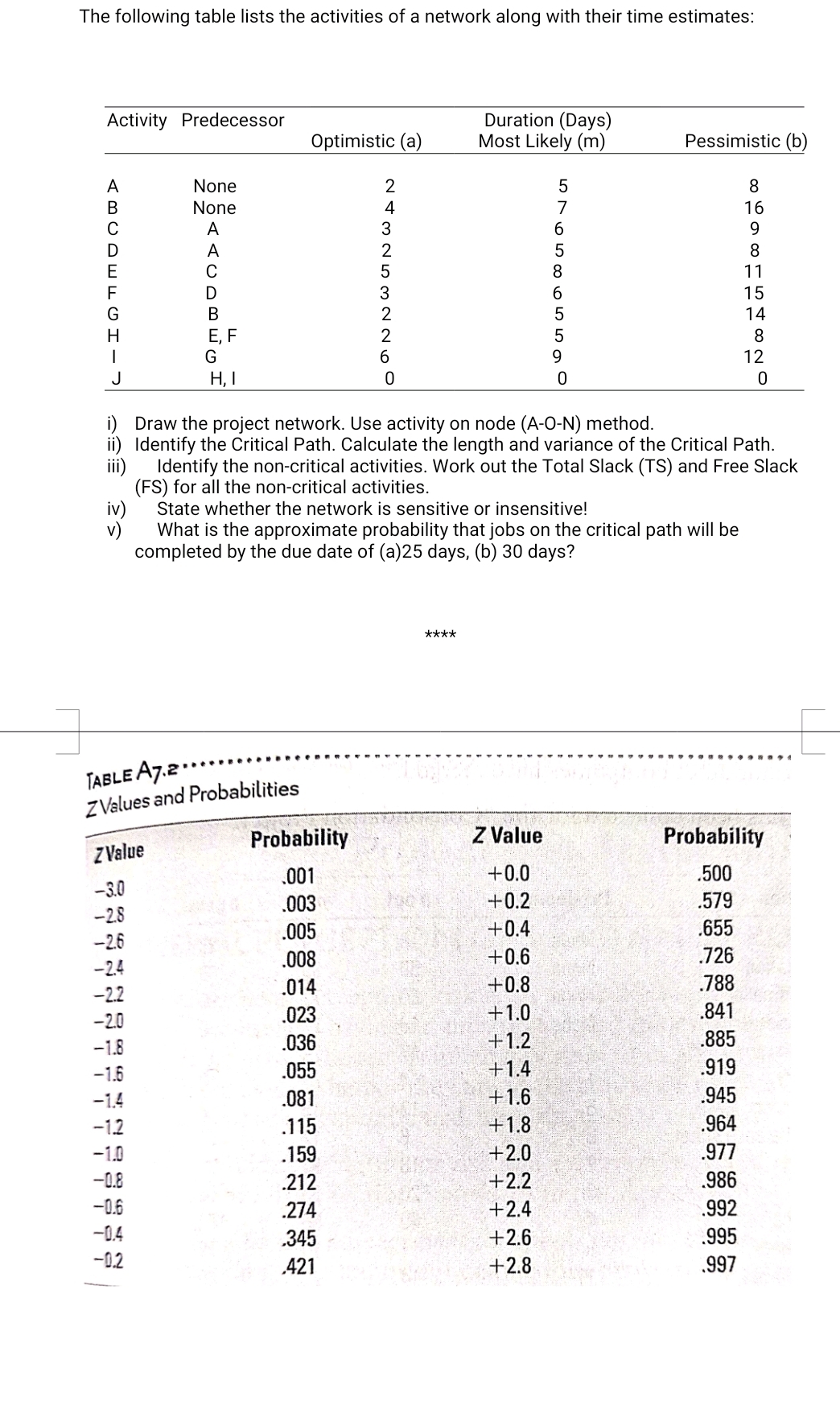The following table lists the activities of a network | Chegg.com