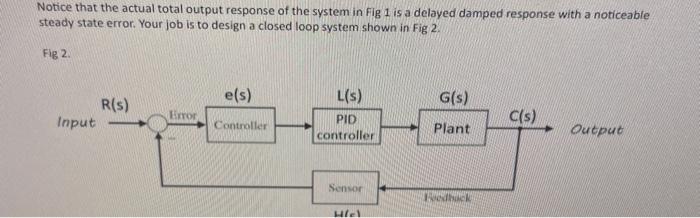 Solved Notice that the actual total output response of the | Chegg.com
