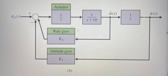 Solved DP7.13 The automatic control of an airplane is one | Chegg.com