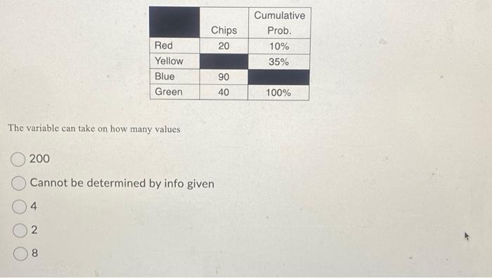 Solved The variable can take on how many values 200 4 Red | Chegg.com