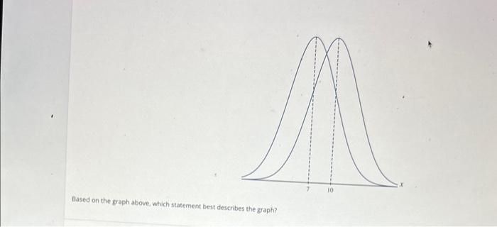 Based on the graph above, which statement best | Chegg.com Based on the graph above, which statement best | Chegg.com
