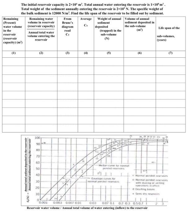 Solved The initial reservoir capacity is 2×106 m3. Total | Chegg.com