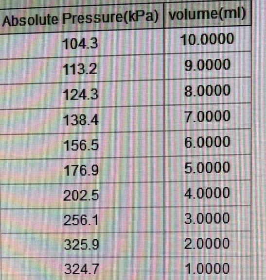 Solved plot the graph of pressure vs volume. describe the | Chegg.com