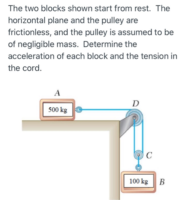 Solved The two blocks shown start from rest. The horizontal | Chegg.com