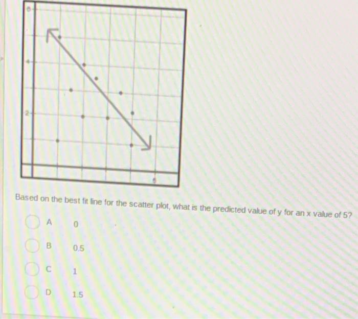 Solved Based on the best fit line for the scatter plot, what | Chegg.com