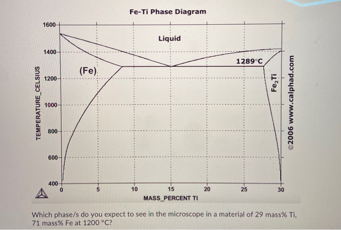Solved Fe-Ti Phase Diagram 1600 Liquid 1400 1289°C (Fe) | Chegg.com