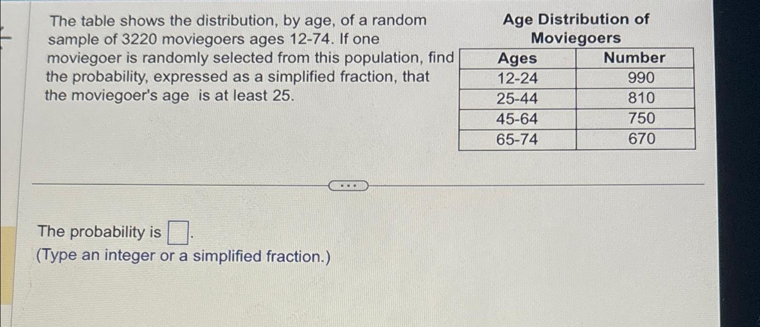 Solved The table shows the distribution, by age, of a | Chegg.com