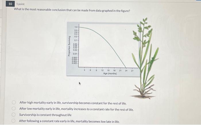 Solved 10 1 point What is the most reasonable conclusion | Chegg.com