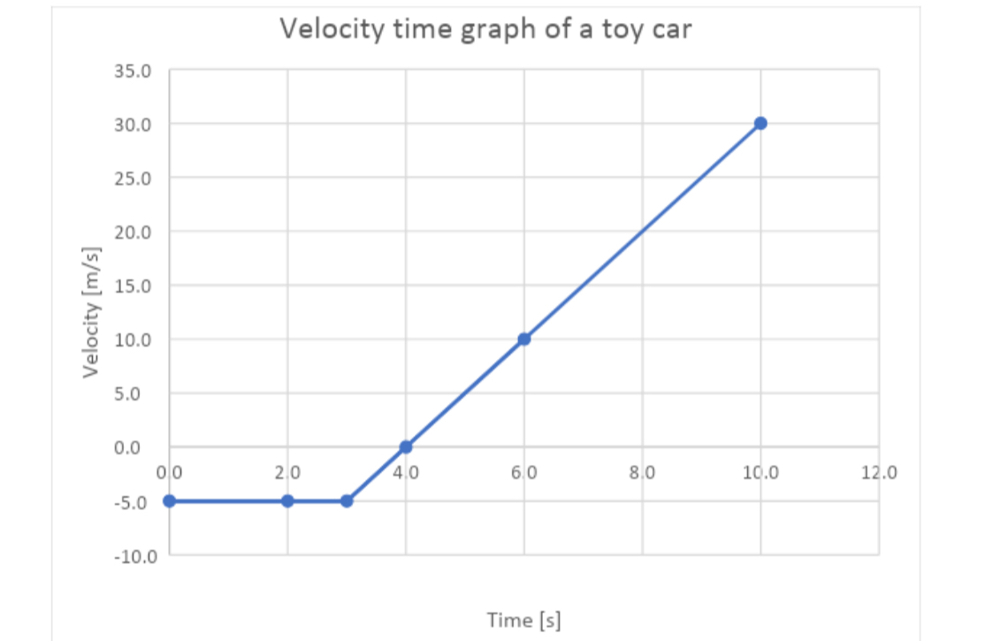 Solved Velocity time graph of a toy carBased on the graph, | Chegg.com