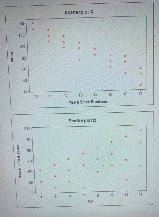 Solved Scatterplot A 85.0 82.5 80.0 Reading Test Score 77.5 | Chegg.com