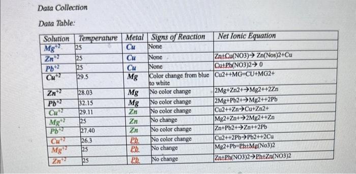 Solved Data Collection Data Table: | Chegg.com