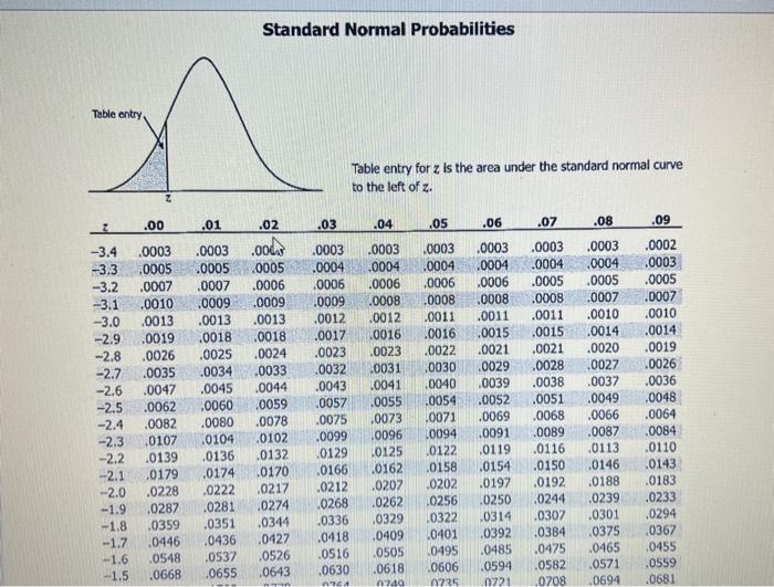 Solved Standard Normal Probabilities Table entry for z is | Chegg.com