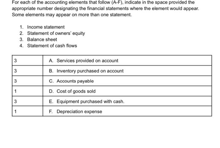 Solved For each of the accounting elements that follow | Chegg.com