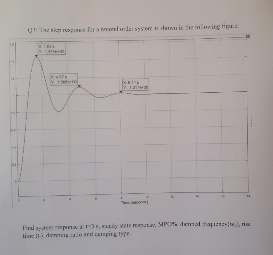 Solved Q3: The step response for a second order system is | Chegg.com