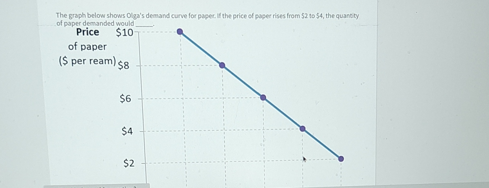 Solved The graph below shows Olga's demand curve for paper. | Chegg.com