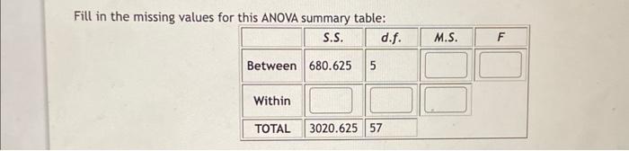 Solved Fill in the missing values for this ANOVA summarv | Chegg.com