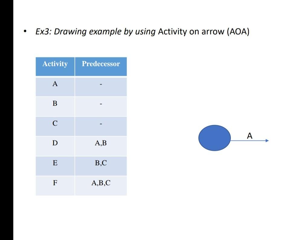 Solved • Ex3: Drawing example by using Activity on arrow | Chegg.com