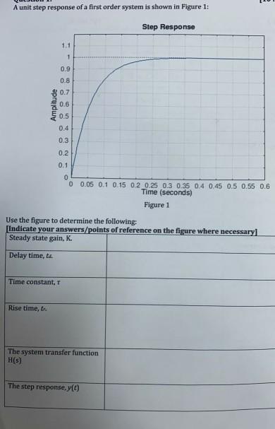 Solved A unit step response of a first order system is shown | Chegg.com