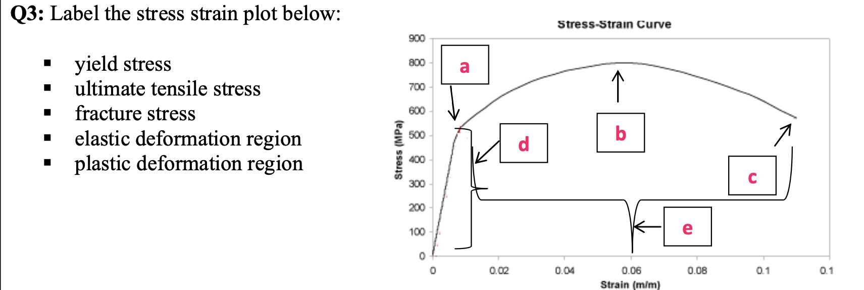 Solved Q3: Label the stress strain plot below:yield | Chegg.com