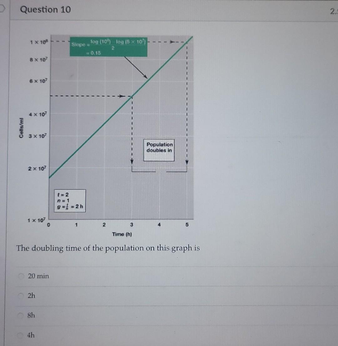 Solved cannot occur This graph shows the organism's growth | Chegg.com