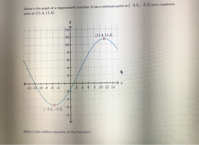 Solved Below is the graph of a trigonometric function. It | Chegg.com