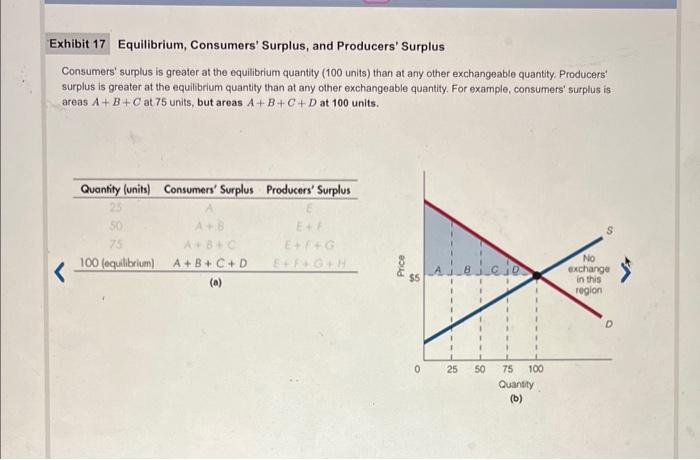 Solved Exhibit 17 Equilibrium, Consumers' Surplus, and | Chegg.com