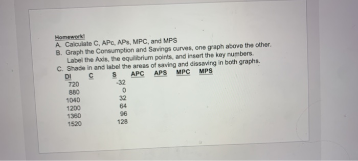 Solved Homework! A. Calculate C, APC, APs, MPC, and MPS B. | Chegg.com Solved Homework! A. Calculate C, APC, APs, MPC, and MPS B. | Chegg.com