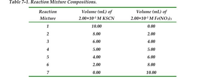 2. Confirming the Stoichiometry of the Complex. | Chegg.com