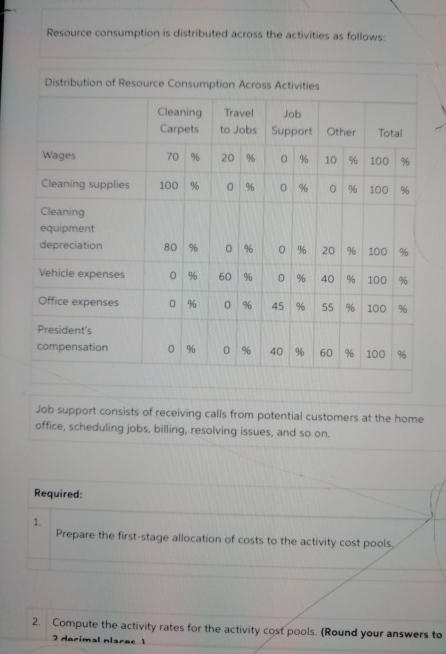 Solved Resource consumption is distributed across the | Chegg.com