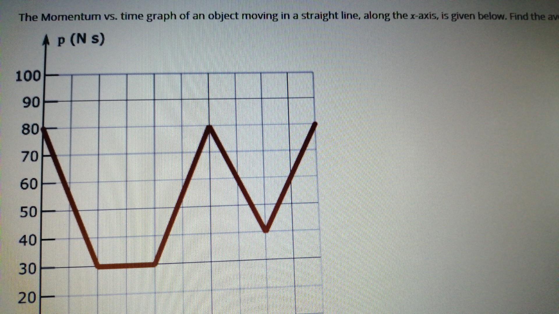 Solved The Momentum vs. time graph of an object moving in a | Chegg.com