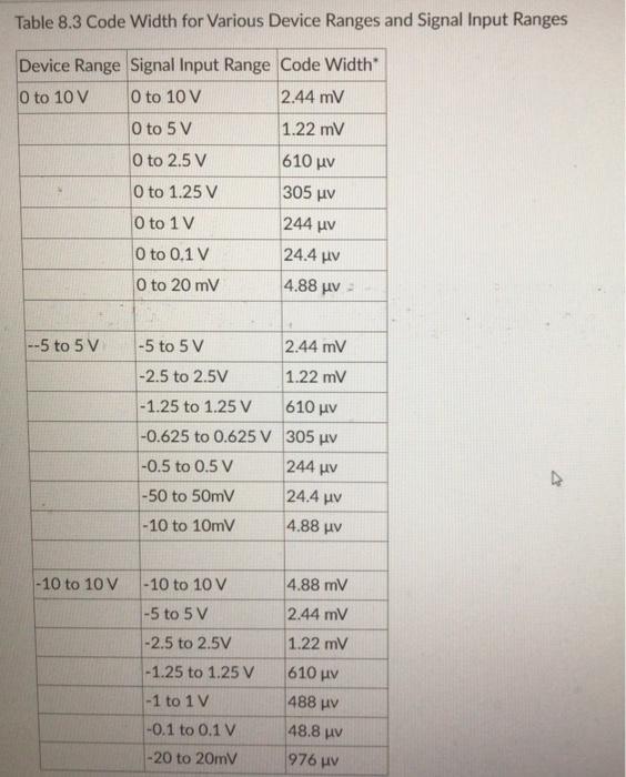 Solved This question requires using the Labview program. | Chegg.com