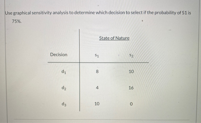 Solved Use graphical sensitivity analysis to determine which | Chegg.com