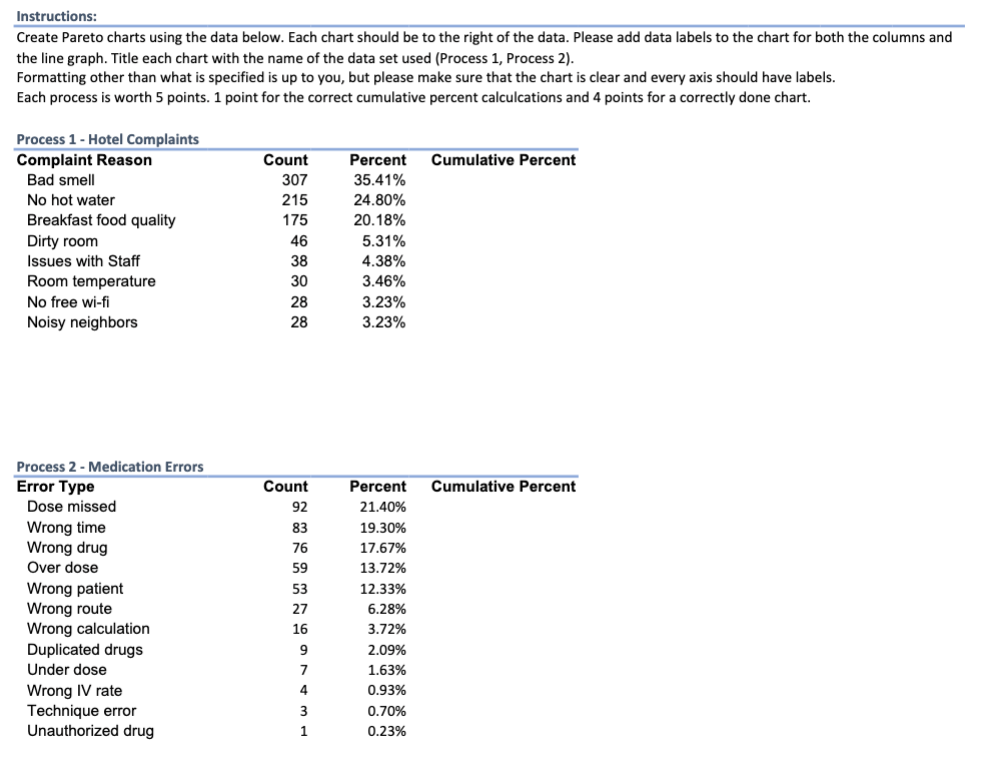 Solved Instructions:Create Pareto charts using the data | Chegg.com