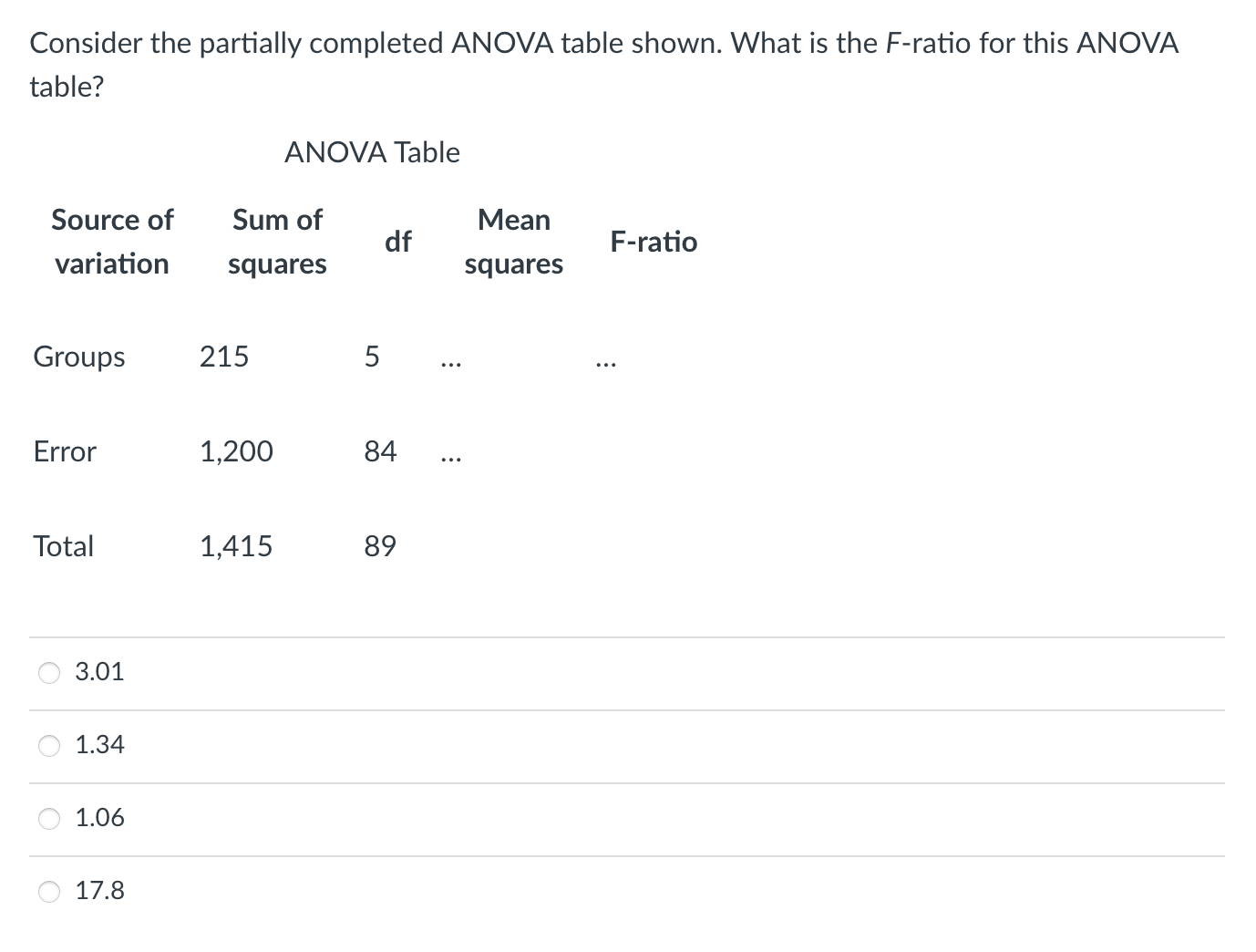 Solved Consider the partially completed ANOVA table shown. | Chegg.com