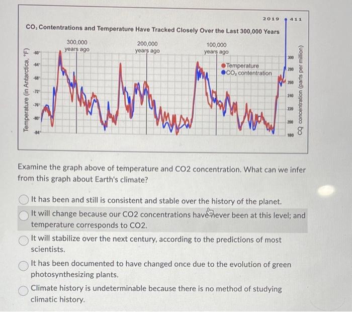 Solved Examine the graph above of temperature and CO2 | Chegg.com