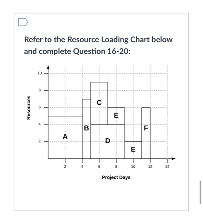 Solved D Refer to the Resource Loading Chart below and | Chegg.com