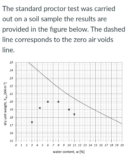 Solved The standard proctor test was carried out on a soil | Chegg.com